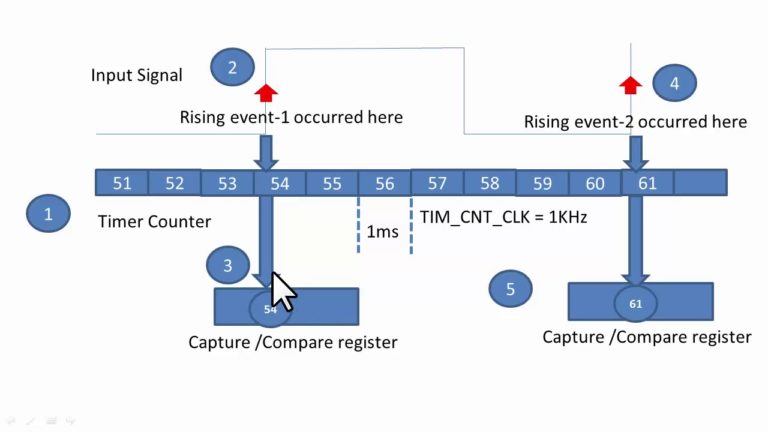 Bài 6: STM32 Timer chế độ Input Capture và Output Compare - Khuê Nguyễn ...