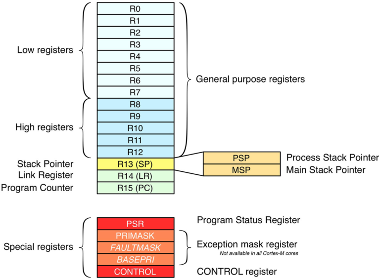 Bản đồ bộ nhớ (Memory map) vi điều khiển STM32F103 - Khuê Nguyễn Creator