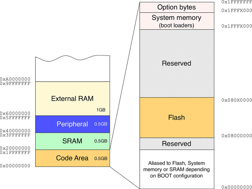 Bản đồ bộ nhớ (Memory map) vi điều khiển STM32F103 - Khuê Nguyễn Creator