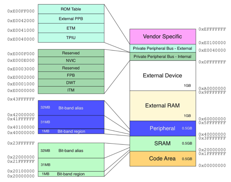 Bản đồ bộ nhớ (Memory map) vi điều khiển STM32F103 - Khuê Nguyễn Creator