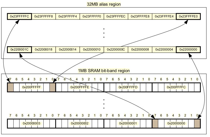 Lập trình STM32 Bit Band điều khiển GPIO