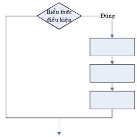 Tại sao cần vẽ lưu đồ giải thuật (Flow Chart ) khi lập trình - Khuê ...