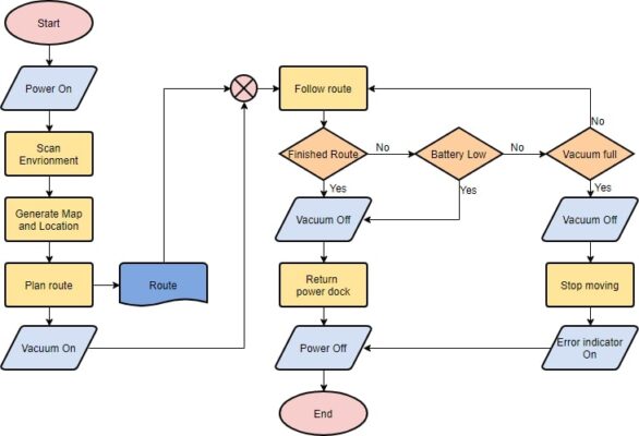 T i Sao C n V L u Gi i Thu t Flow Chart Khi L p Tr nh Final Blade