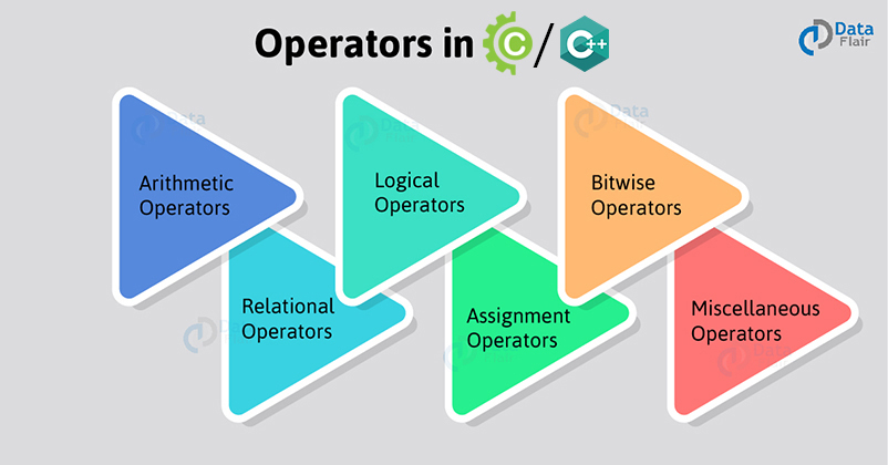 Cách sử dụng toán tử trong lập trình C