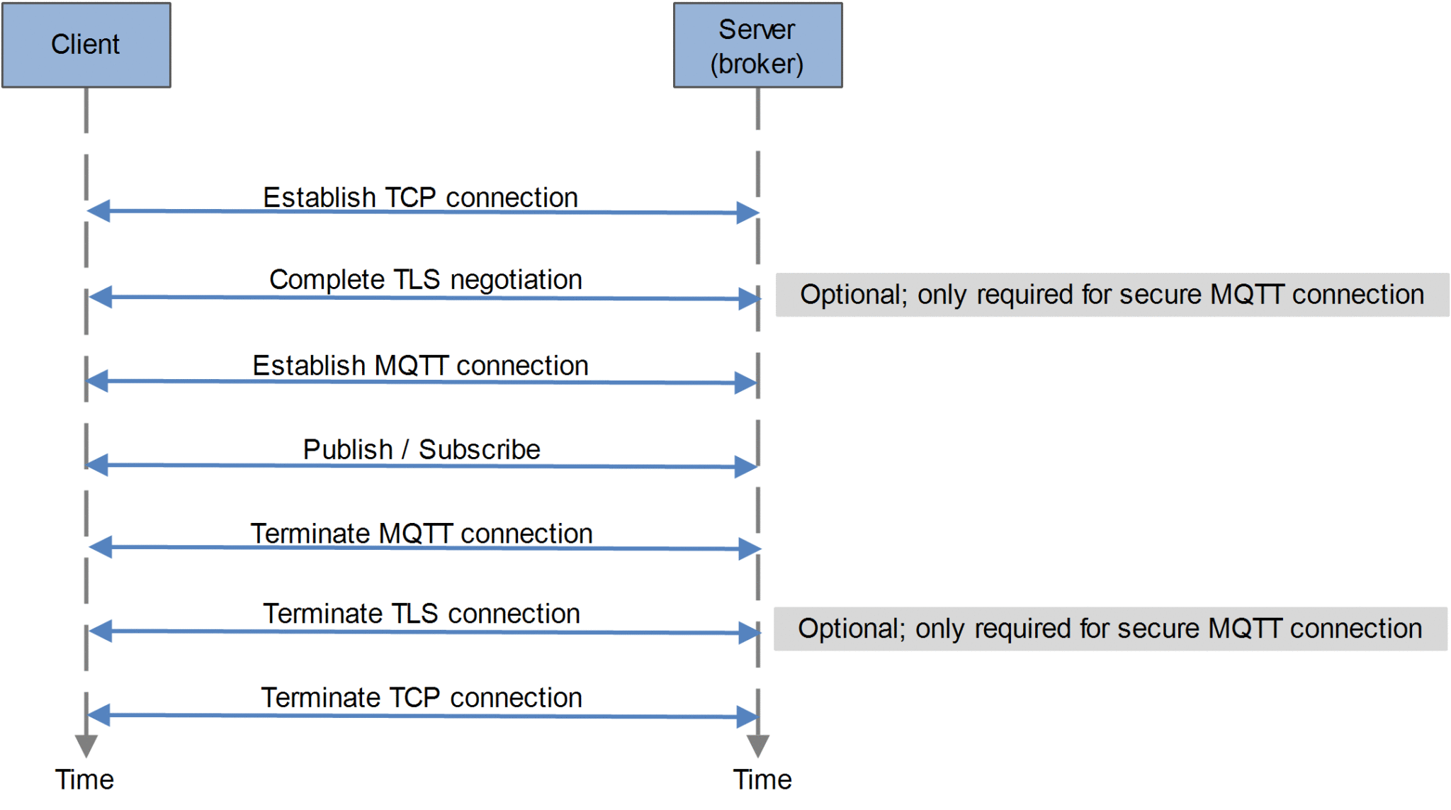 Giao thức MQTT là gì? Cách sử dụng trong lập trình IOT - Khuê Nguyễn ...