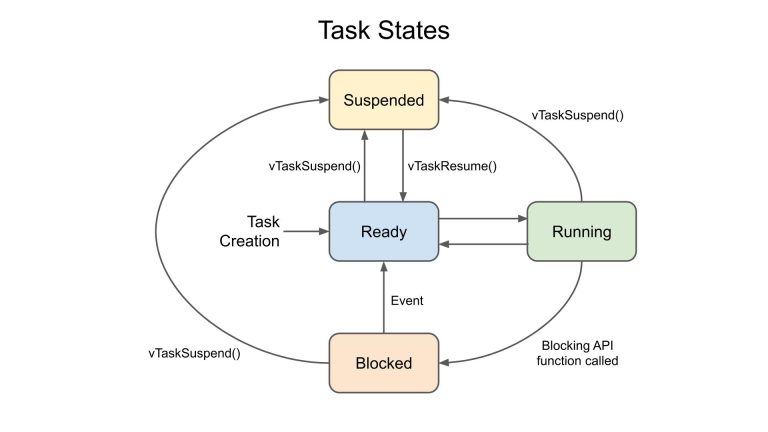 [STM32 - RTOS] Bài 1: Tạo Task và Scheduleing task sử dụng STM32 HAL - Khuê Nguyễn Creator